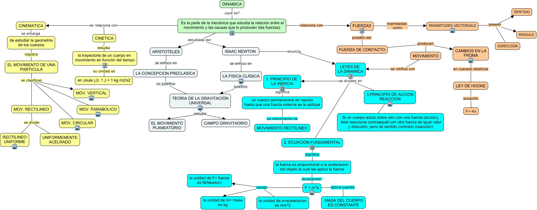 MAPA CONCEPTUAL DINAMICA.cmap.cmap